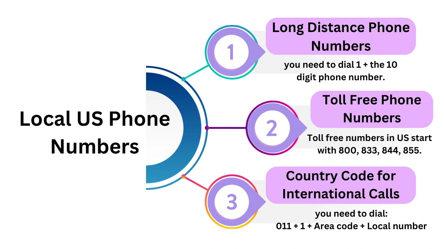 Crack the Code: US Phone Numbers & Calling From Abroad
