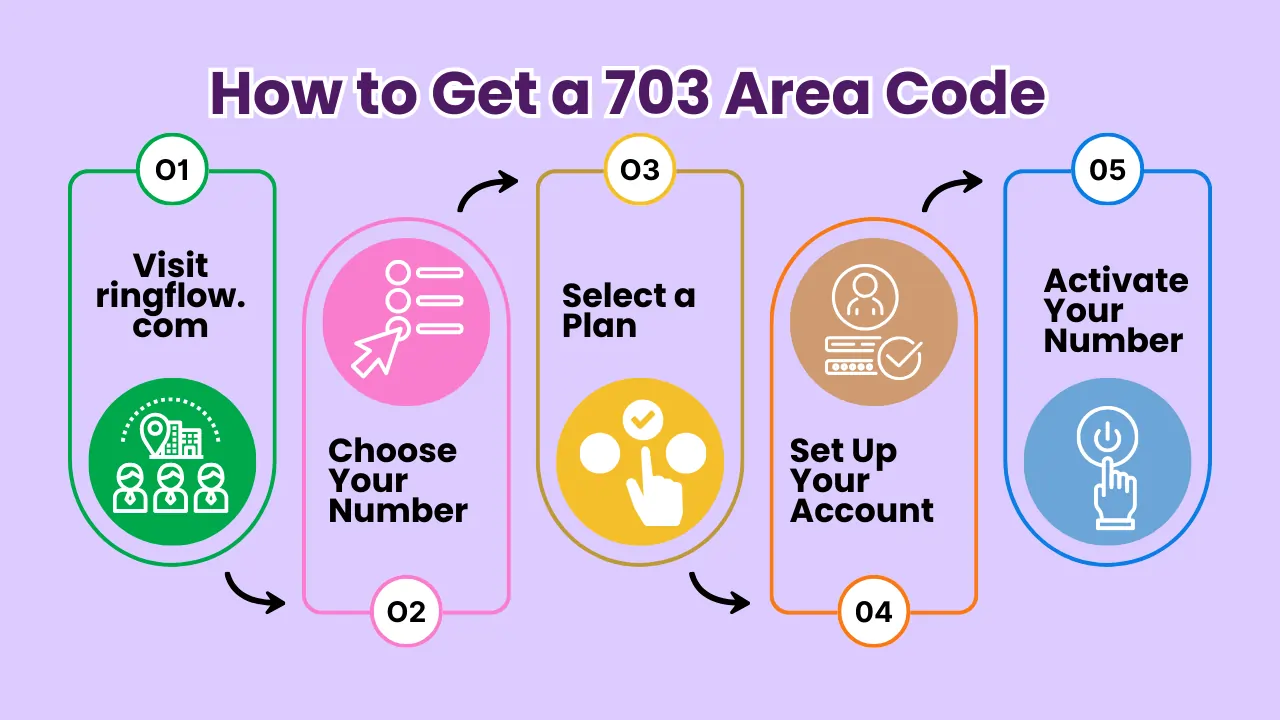 Understanding the 703 Area Code: Complete Guide to Northern Virginia