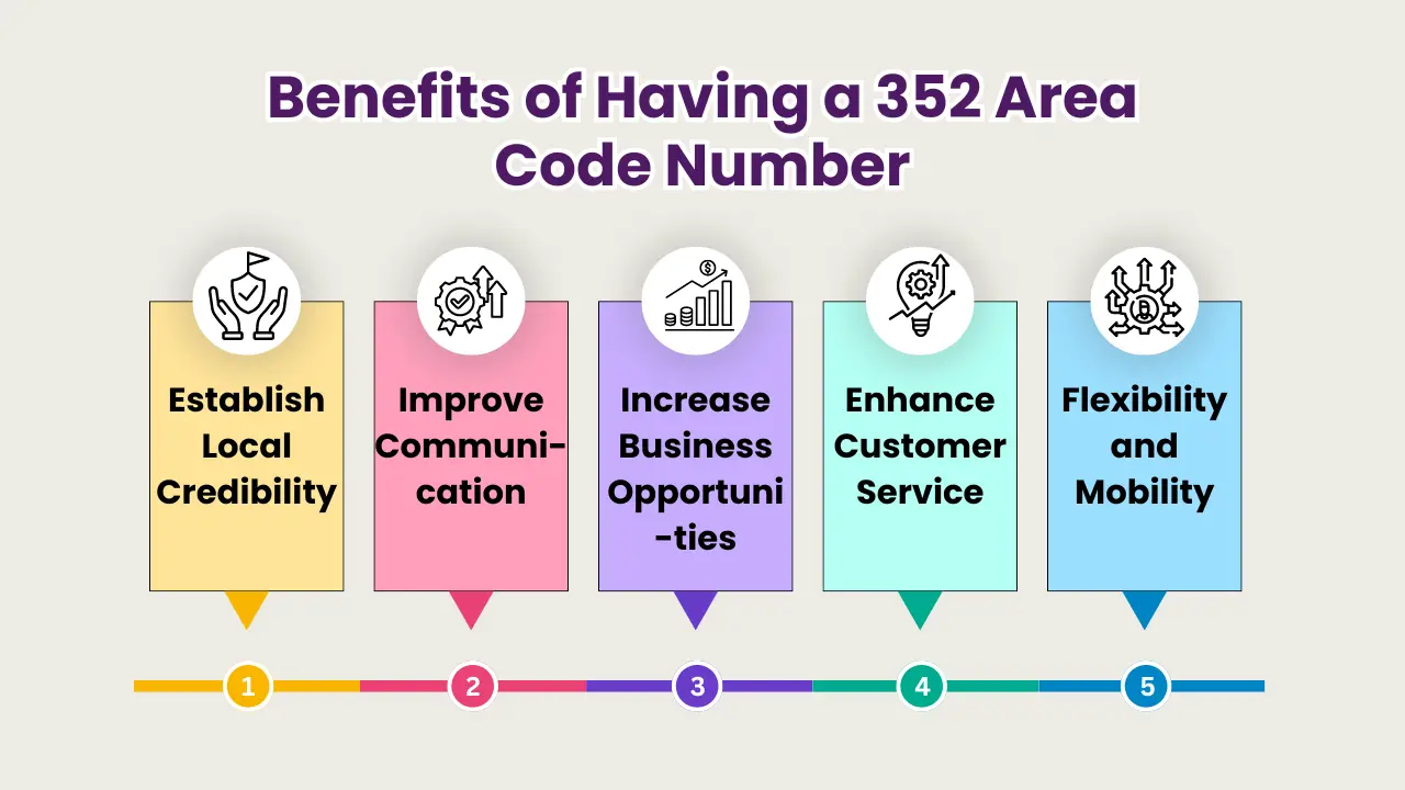 352 Area Code Number: Location, Historia et Beneficia Explicata