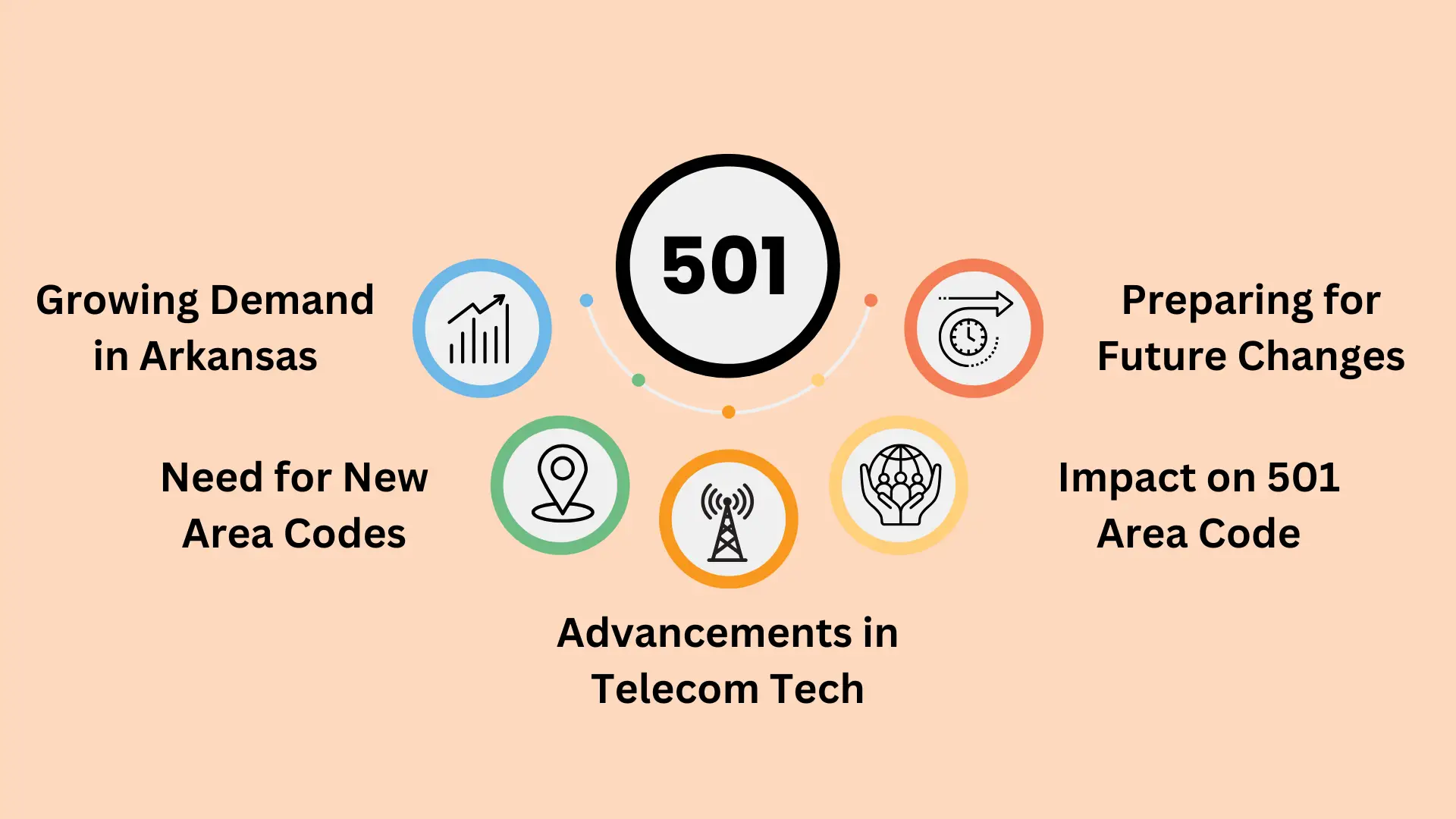 501 區號解釋：位置、優勢與下一步。